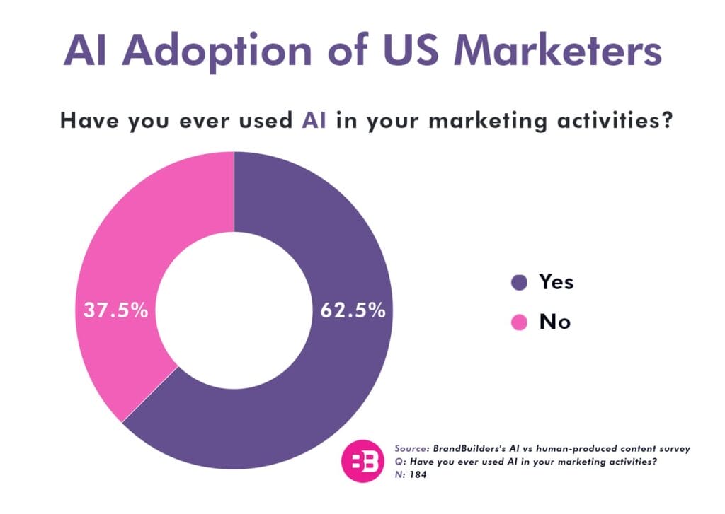 Humans vs AI Study: Who Delivers the Best Marketing Content?